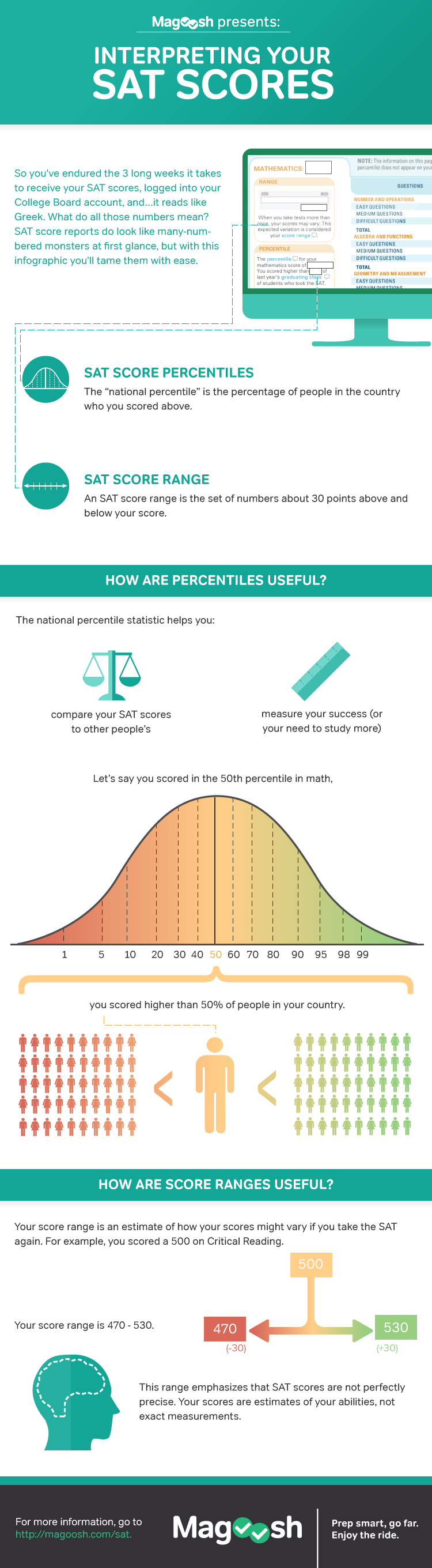Interpreting Your SAT Scores