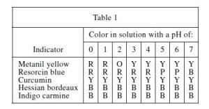 ACT Science Graphs and Tables
