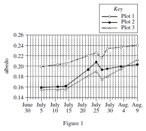 ACT Science Graphs and Tables