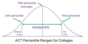 ACT Scores: Everything You Need to Know - Magoosh Blog | ACT