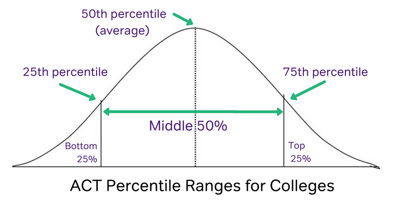 ACT Scores: Everything You Need to Know - Magoosh Blog | ACT