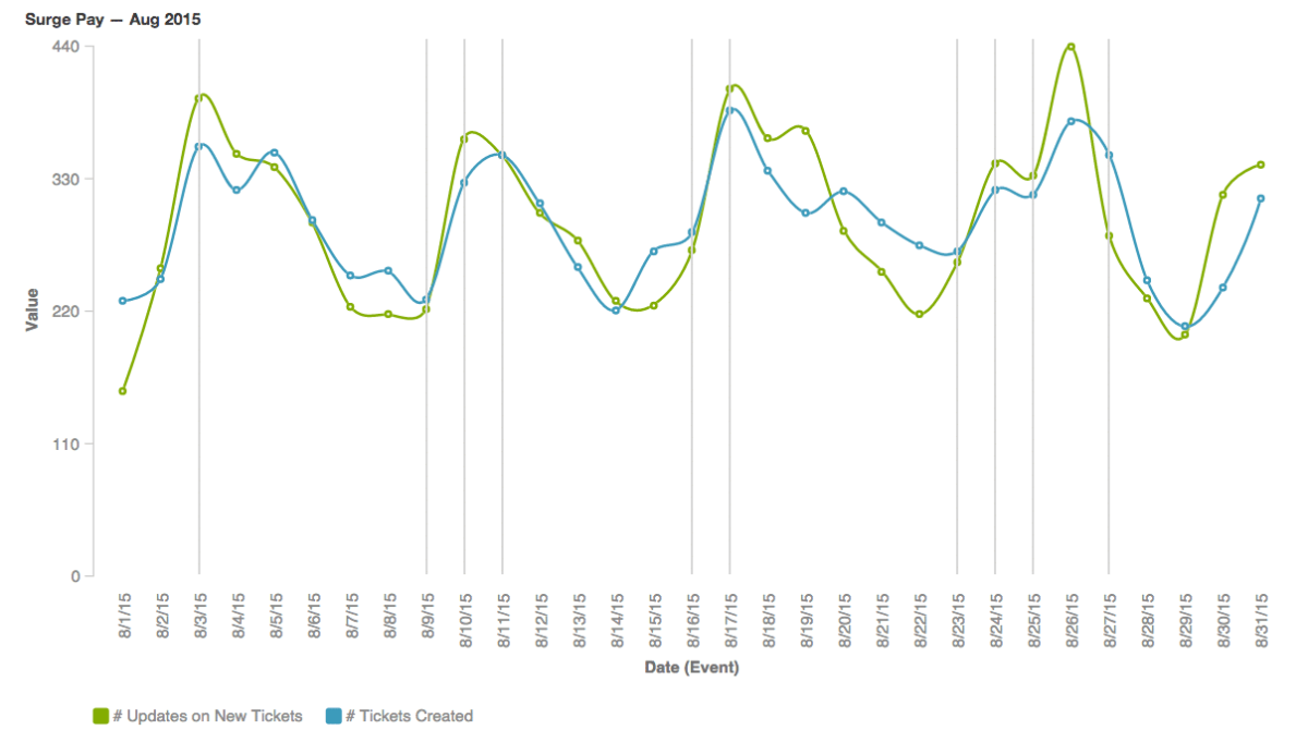 The Uber of Customer Support