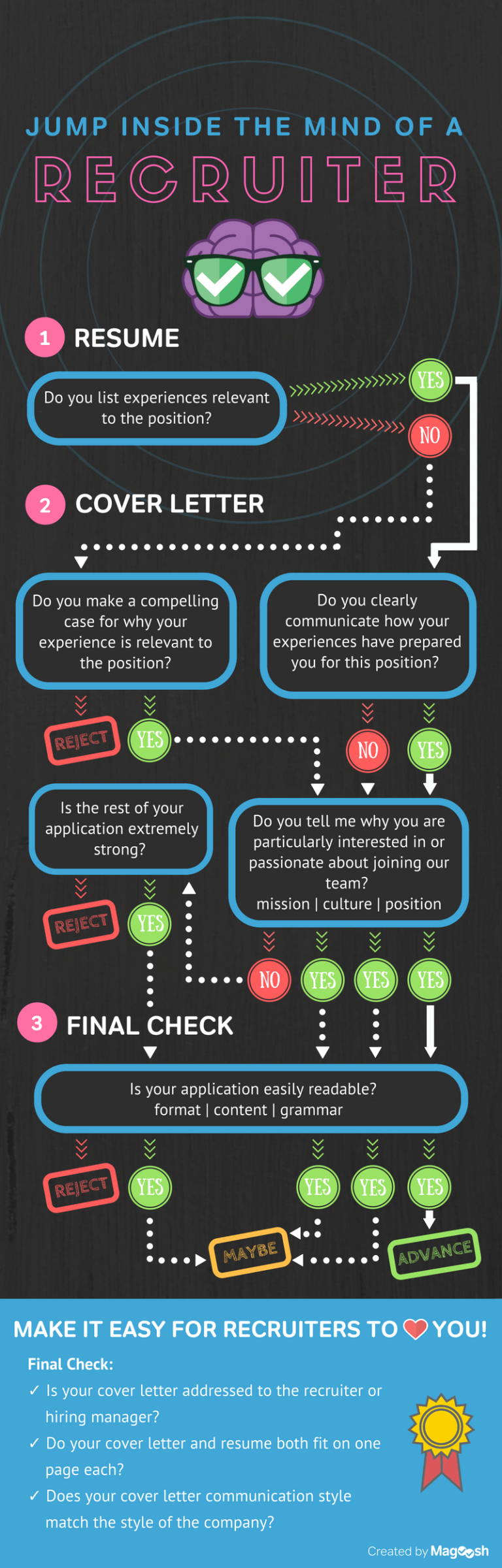 Jumpstart Your Job Application in Four Easy Steps - Magoosh Company Blog