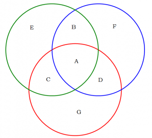 GMAT Sets: Venn Diagrams - Magoosh Blog — GMAT® Exam