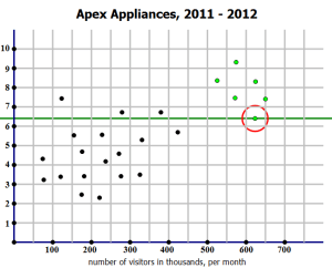 GMAT Integrated Reasoning: Graphic Interpretation Practice Questions