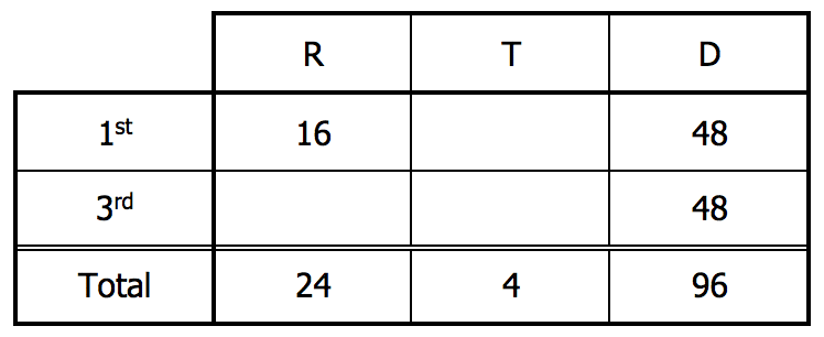 One More RTD Table Problem: Average Rates Part 2 - Magoosh Blog — GMAT ...