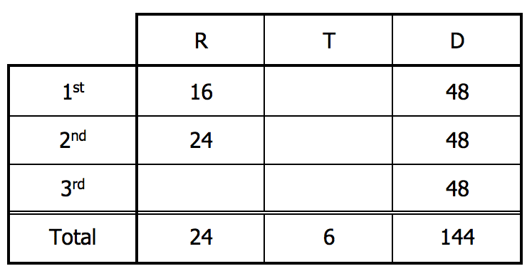 One More RTD Table Problem: Average Rates Part 2 - Magoosh Blog — GMAT ...