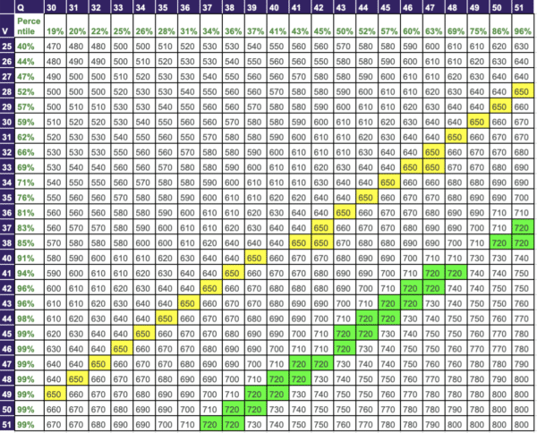 GMAT Score Chart (2025) - Magoosh Blog — GMAT® Exam