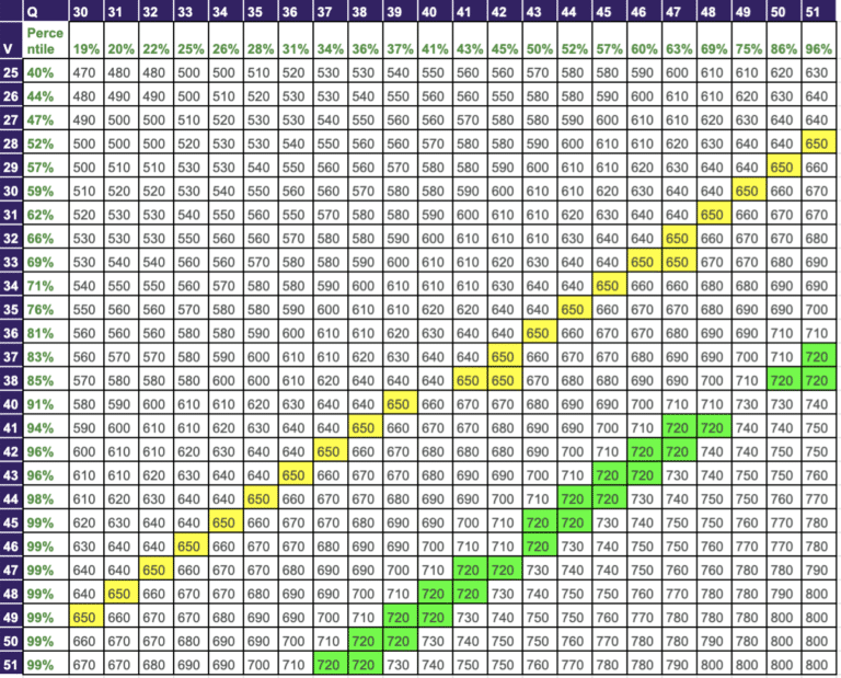 GMAT Score Chart (2025) - Magoosh Blog — GMAT® Exam