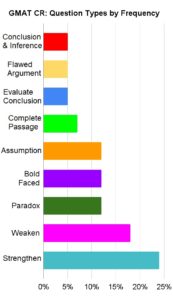 What's Tested on the GMAT Verbal Reasoning Section? - Magoosh Blog ...
