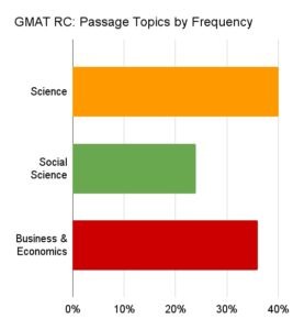 What's Tested on the GMAT Verbal Reasoning Section? - Magoosh Blog ...