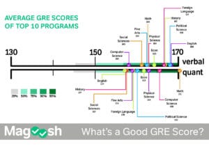 GRE Score Range: What's a Good GRE Score? - Magoosh Blog — GRE® Test