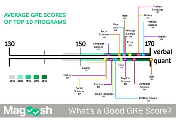 GRE Score Range: What's a Good GRE Score? - Magoosh Blog — GRE® Test
