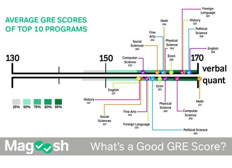 GRE Score Range: What's a Good GRE Score? - Magoosh Blog — GRE® Test