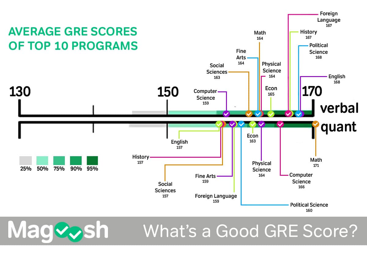 GRE Score Range What s A Good GRE Score Magoosh Blog GRE Test GRE Score Range What s A Good GRE Score Magoosh Blog GRE Test