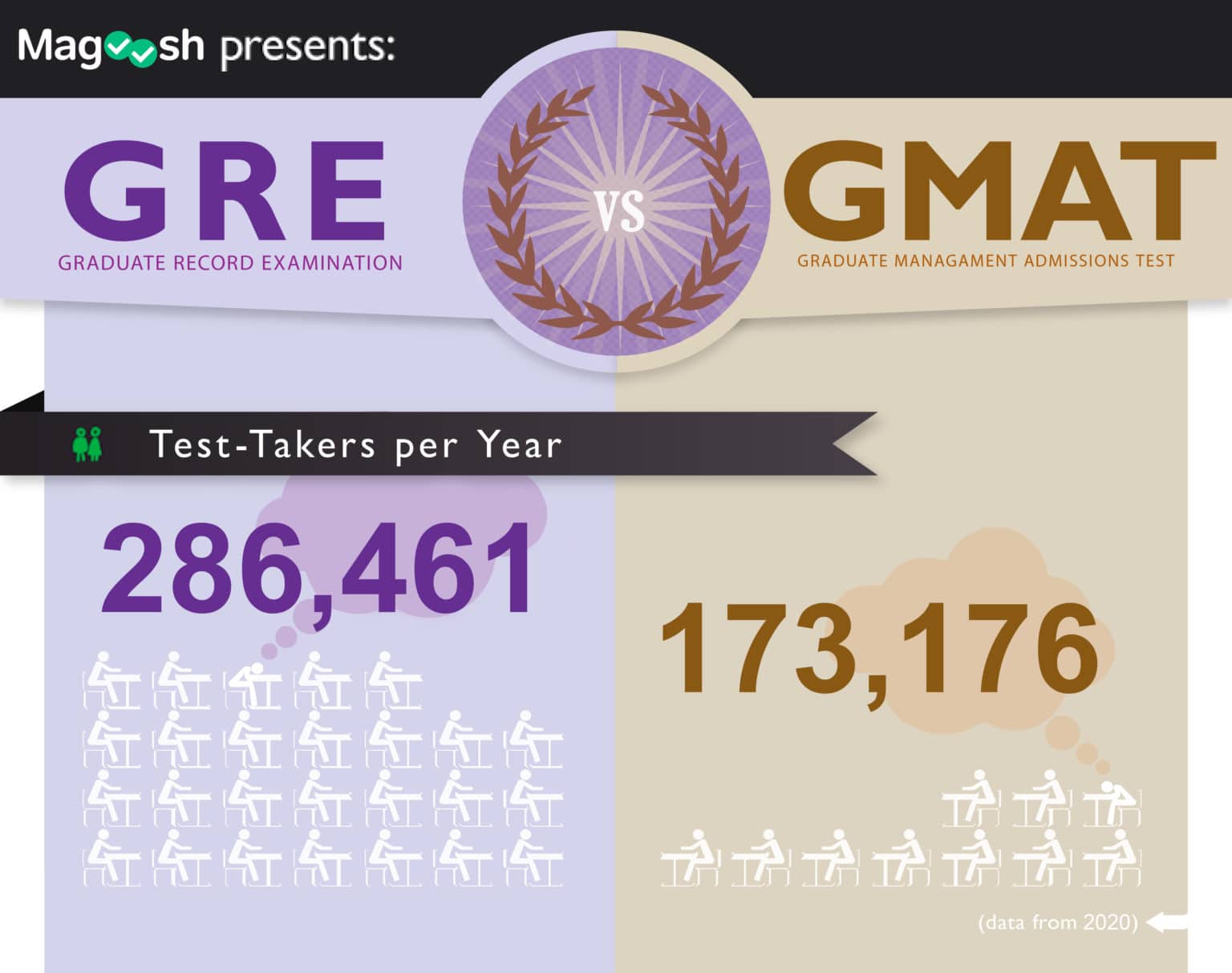 GMAT vs. GRE: How Are They Different? - Magoosh Blog — GRE® Test