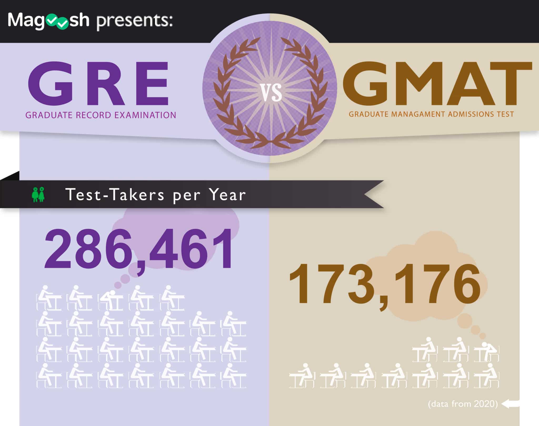 GMAT vs. GRE: How Are They Different? - Magoosh Blog — GRE® Test