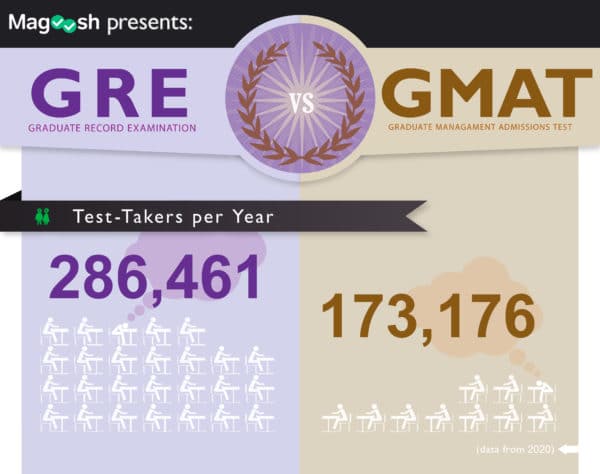 GMAT vs. GRE: How Are They Different? - Magoosh Blog — GRE® Test