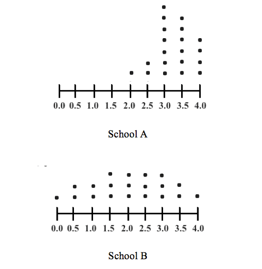 New SAT Math Standard Deviation Mean Standard Deviation Sat And Act