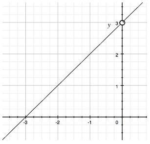 How to Compare a Graph of a Function and its Derivative - Magoosh Blog ...