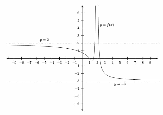 How Do You Find The Horizontal Asymptotes Of A Function Magoosh Blog How Do You Find The Horizontal Asymptotes Of A Function Magoosh Blog