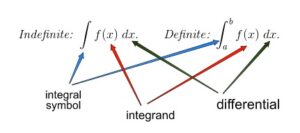 AP Calculus Exam Review: Integrals - Magoosh Blog | High School