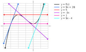 Is the Derivative of a Function the Tangent Line? - Magoosh Blog | High ...