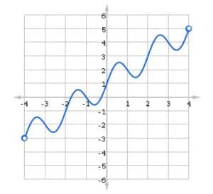 AP Calculus Review: Finding Absolute Extrema - Magoosh Blog | High School