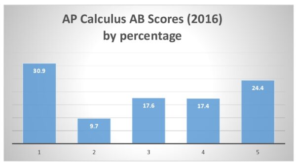 Average Score On AP Calculus AB Exam Magoosh Blog High School