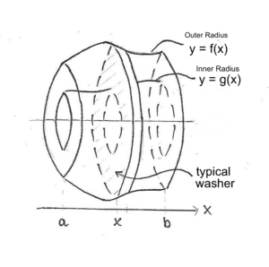 AP Calculus Review: Disk and Washer Methods - Magoosh Blog | High School