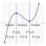 AP Calculus Review: Estimating Derivatives from Graphs - Magoosh Blog ...