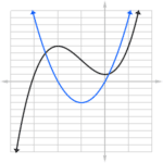 AP Calculus Review: Estimating Derivatives from Graphs - Magoosh Blog ...