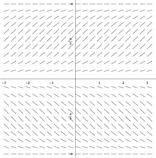 Interpreting Slope Fields: AP Calculus Exam Review - Magoosh Blog ...