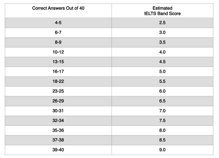 How to Estimate Your IELTS Band Score - Magoosh Blog — IELTS® Exam