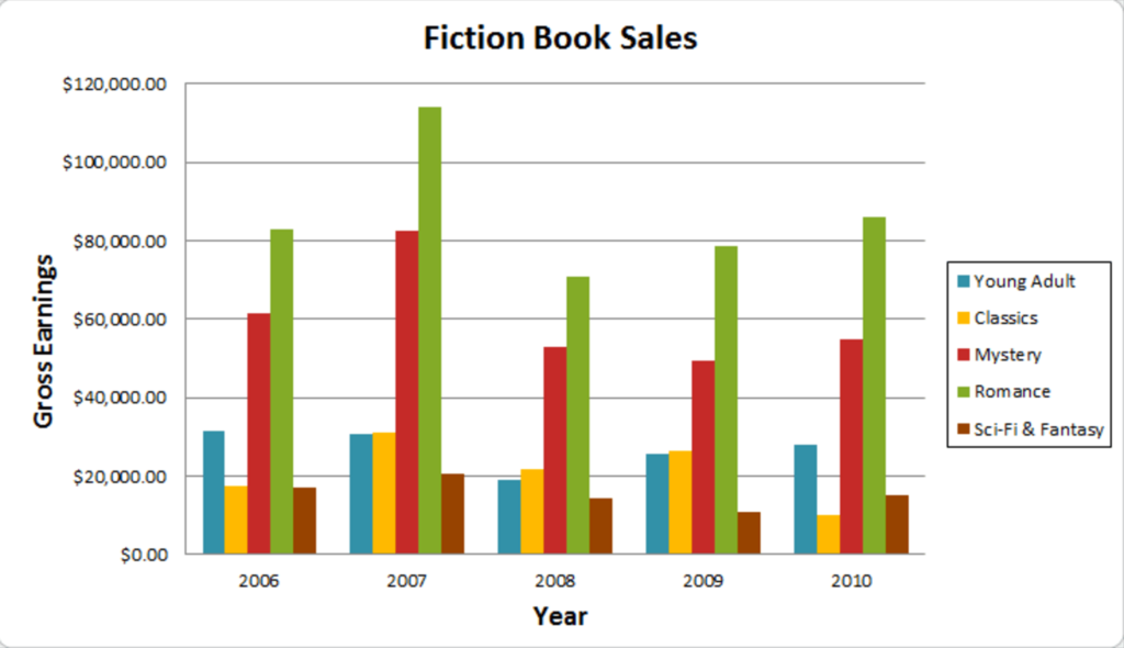 IELTS Writing Task 1 How To Describe A Bar Chart 2023 