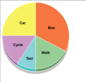 IELTS Writing Task 1: How to Describe a Pie Chart - Magoosh Blog ...