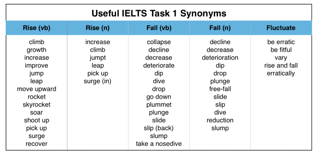 Useful Words For Writing An IELTS Graph Essay Magoosh IELTS Blog