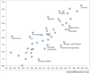 Average LSAT Scores by Major - Magoosh LSAT Blog