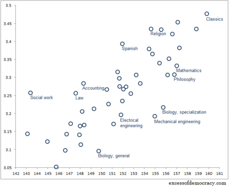 Average LSAT Scores by Major - Magoosh LSAT Blog