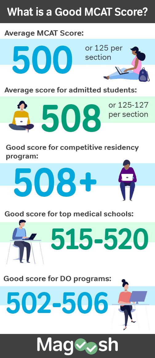 What Is A Good MCAT Score Magoosh MCAT Blog What Is A Good MCAT Score Magoosh MCAT Blog
