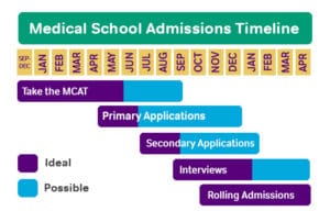 Medical School Applications: Timeline and Tips - Magoosh MCAT Blog