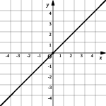 Praxis Core Math: Linear Equation Practice Questions
