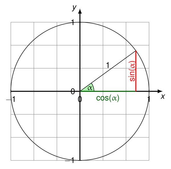 SAT Trigonometry - Here's What You Should Study