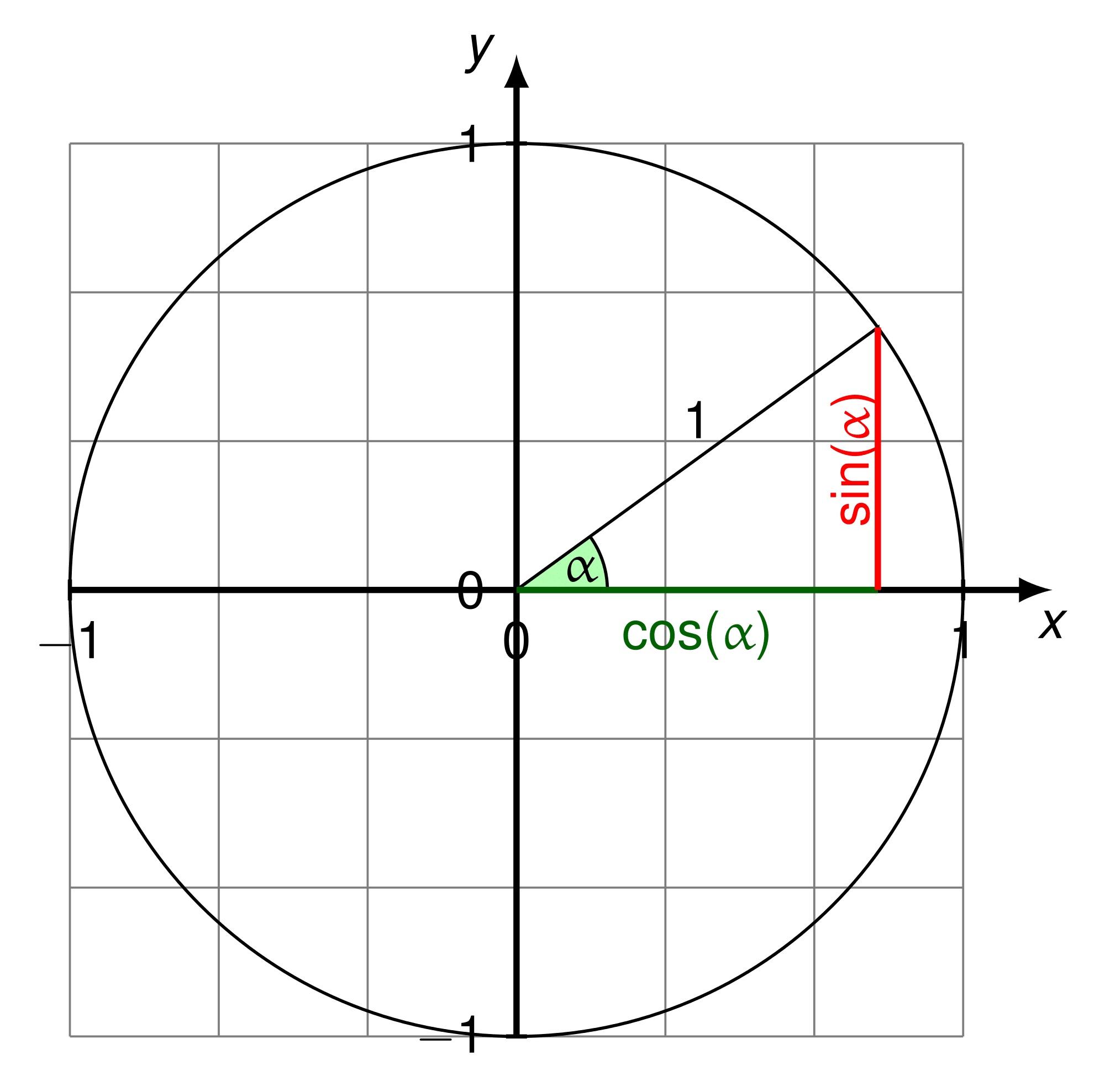 SAT Trigonometry - Here's What You Should Study