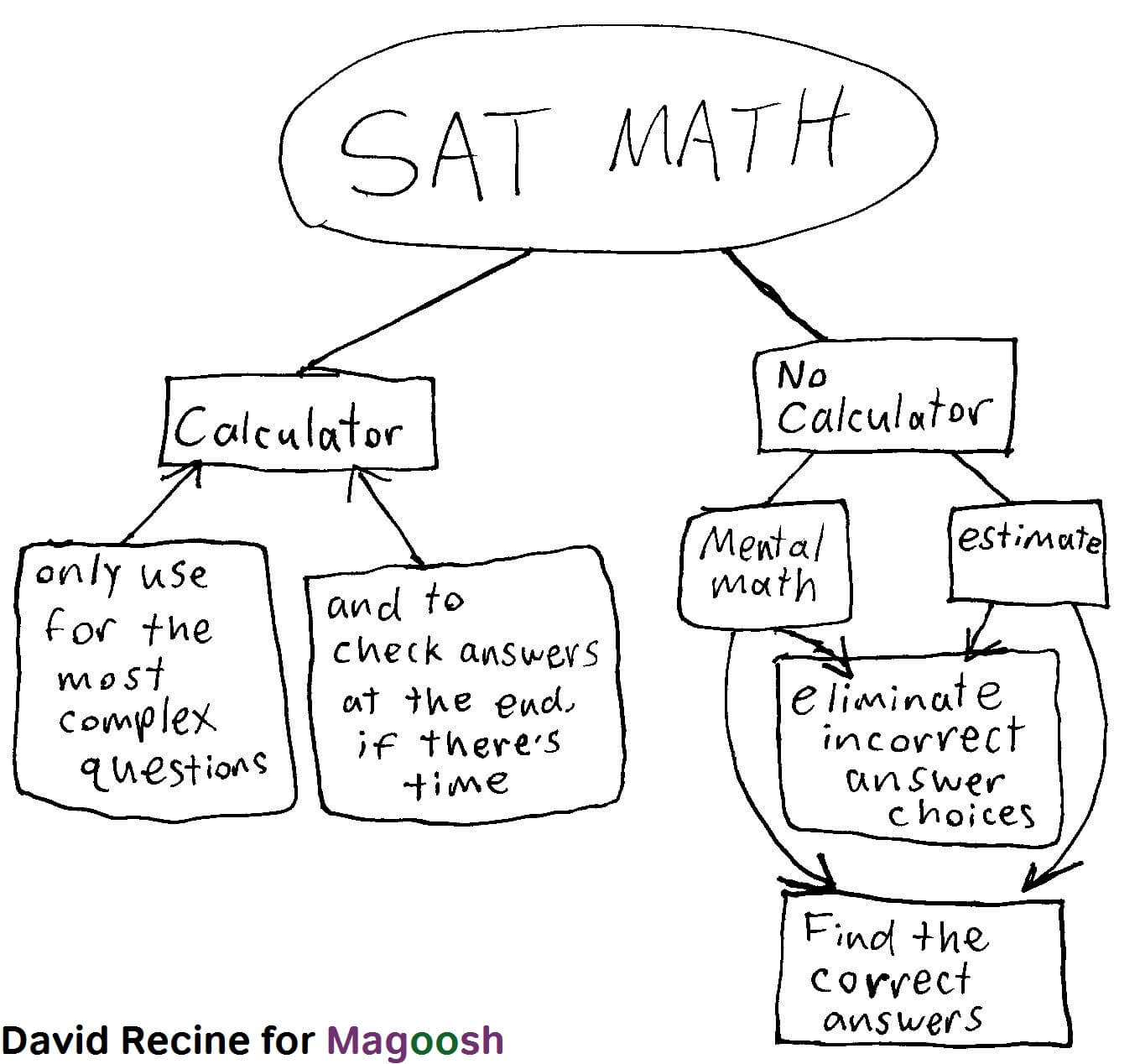 How to Take Good SAT Prep Notes - Magoosh Blog | SAT