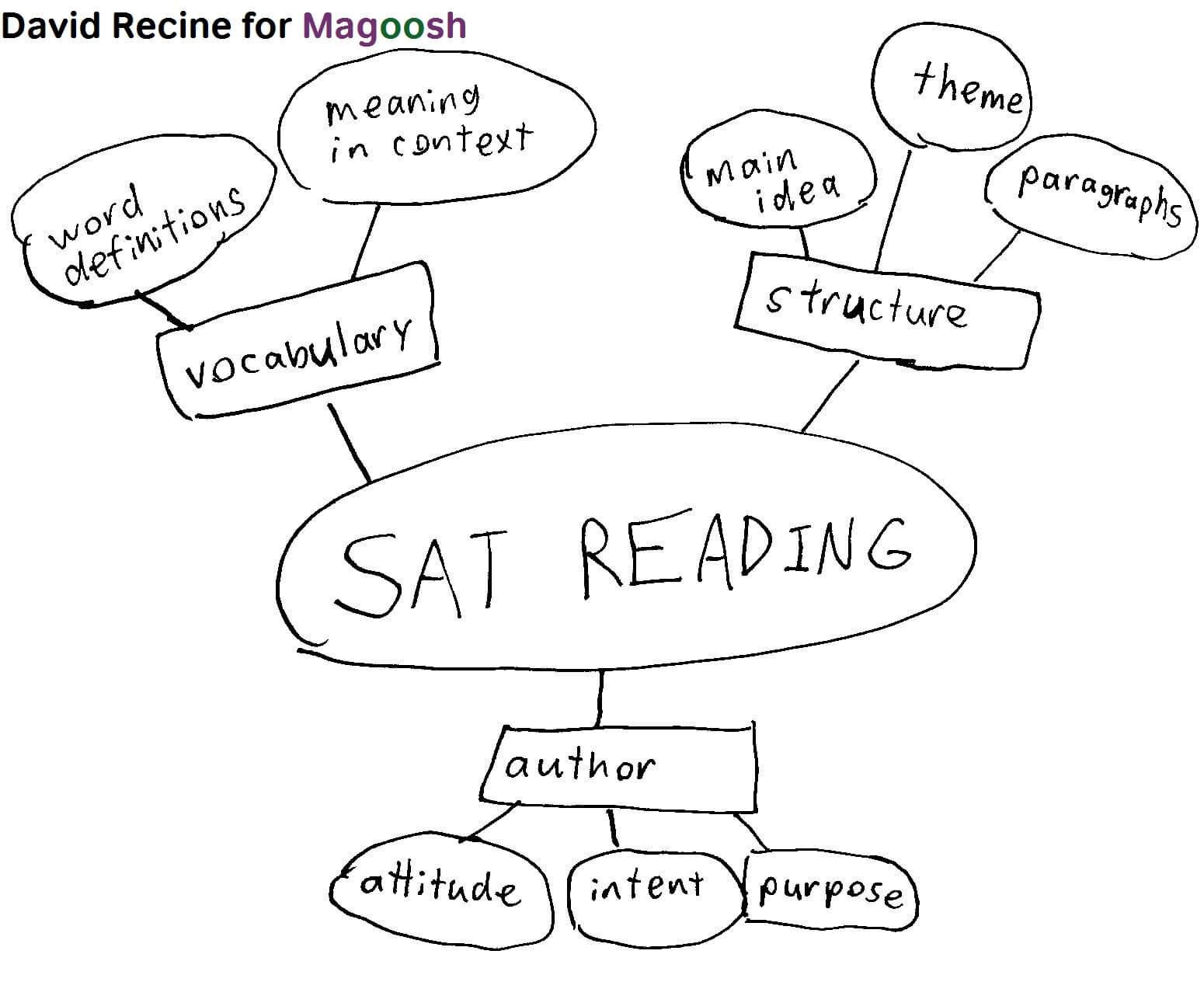 How to Take Good SAT Prep Notes - Magoosh Blog | SAT