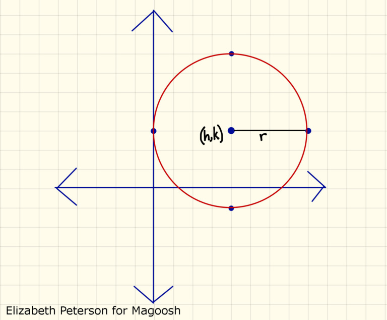 SAT Math: Equation of a Circle - Magoosh Blog | SAT