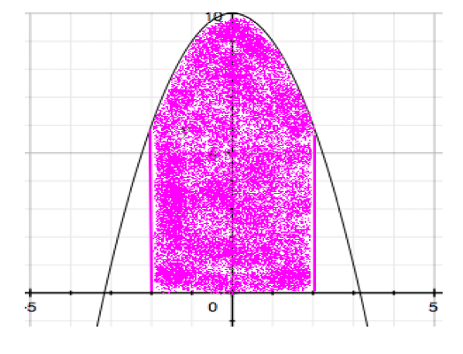What is the Integral of f(x)? - Magoosh Blog | SAT