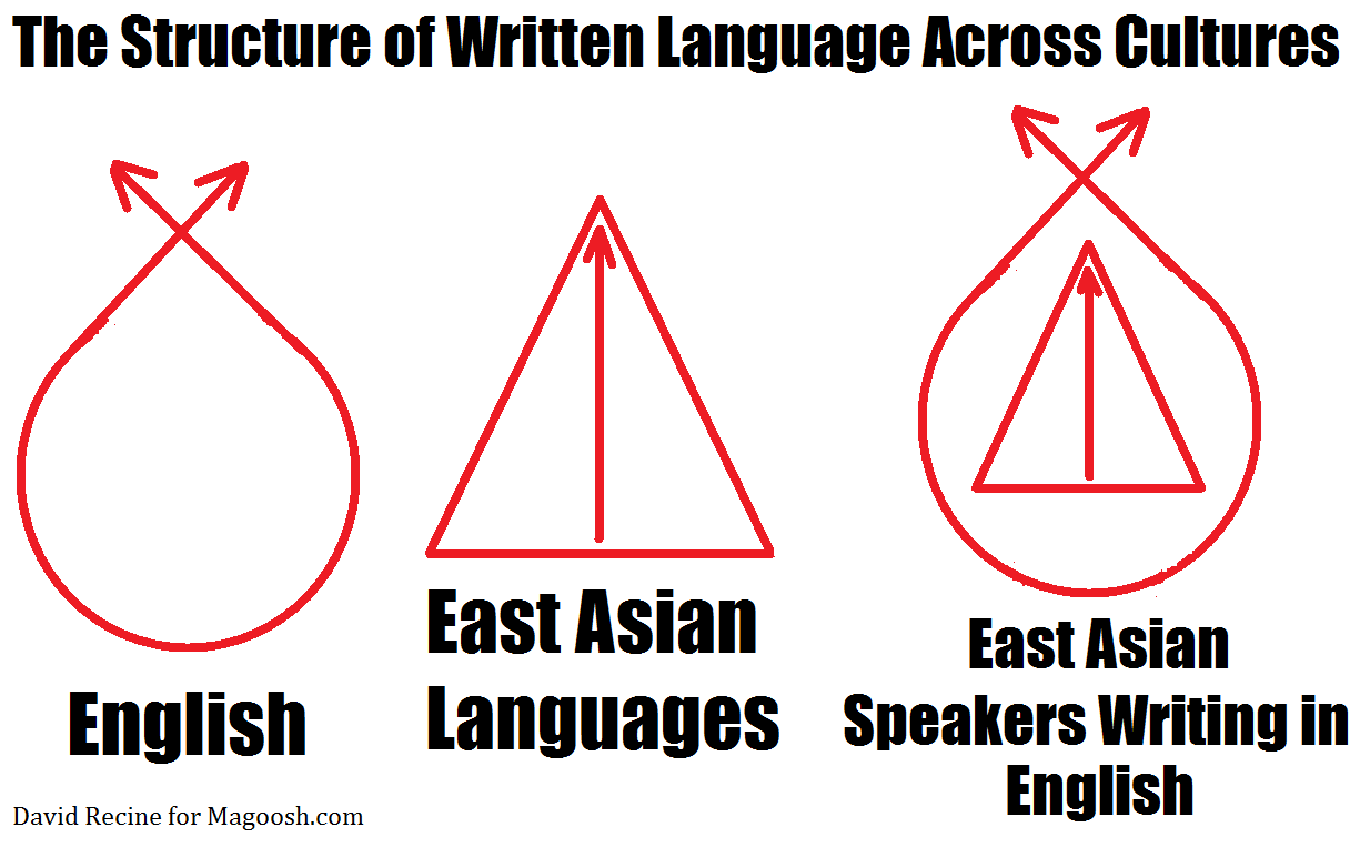 English Writing Structure for East Asian Students - Magoosh Blog ...