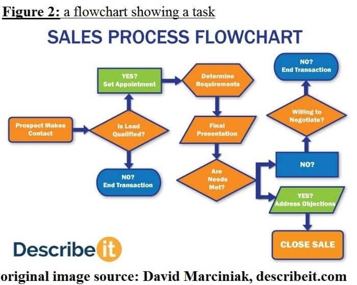 Flowcharts and Note-Taking, Part 2: Speaking Section Conversations ...